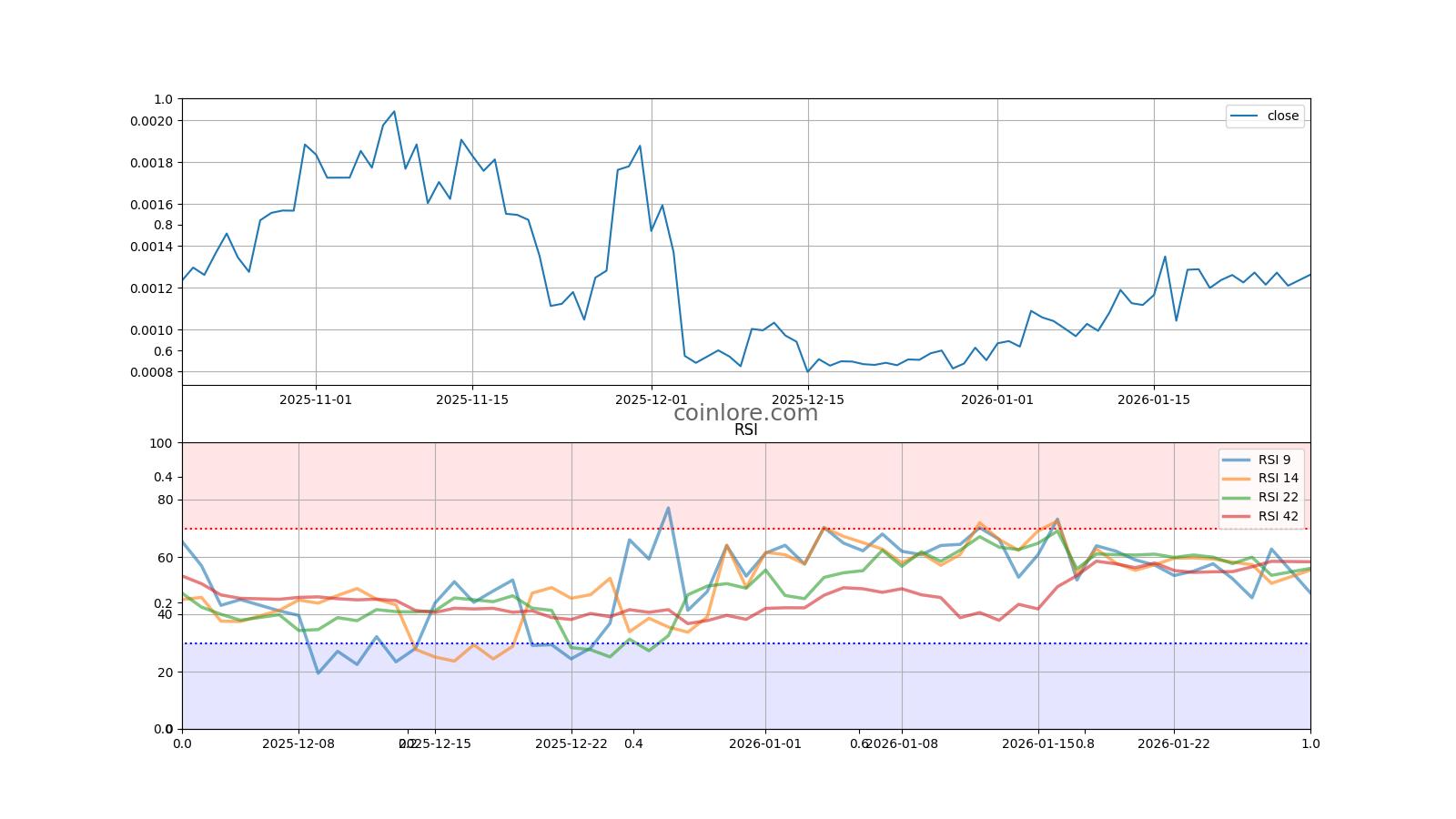 Quantstamp RSI indicator
