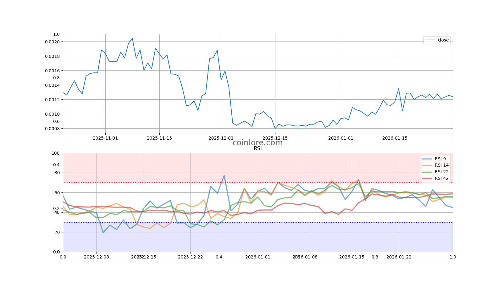 Quantstamp RSI indicator
