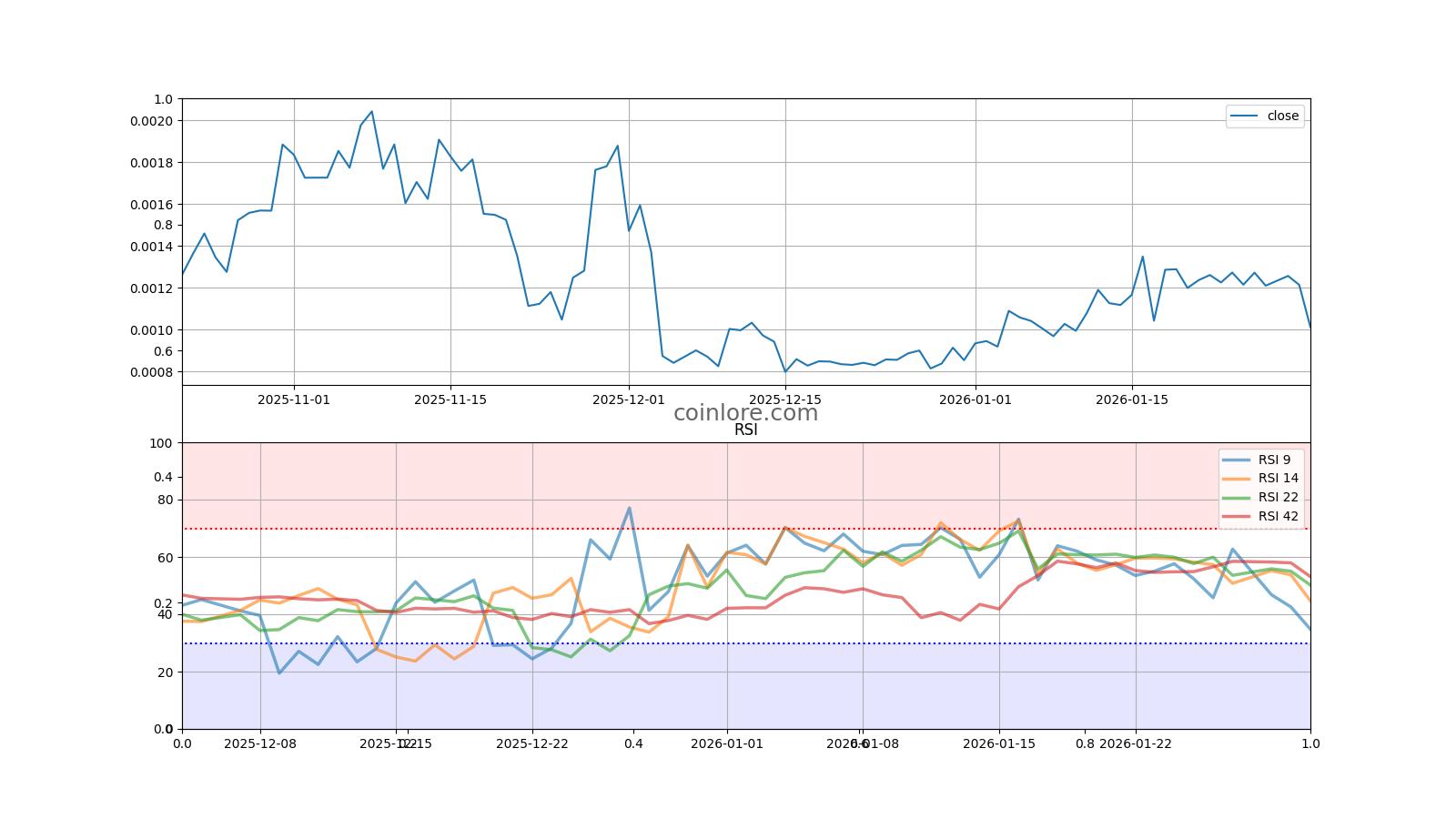 Quantstamp RSI indicator
