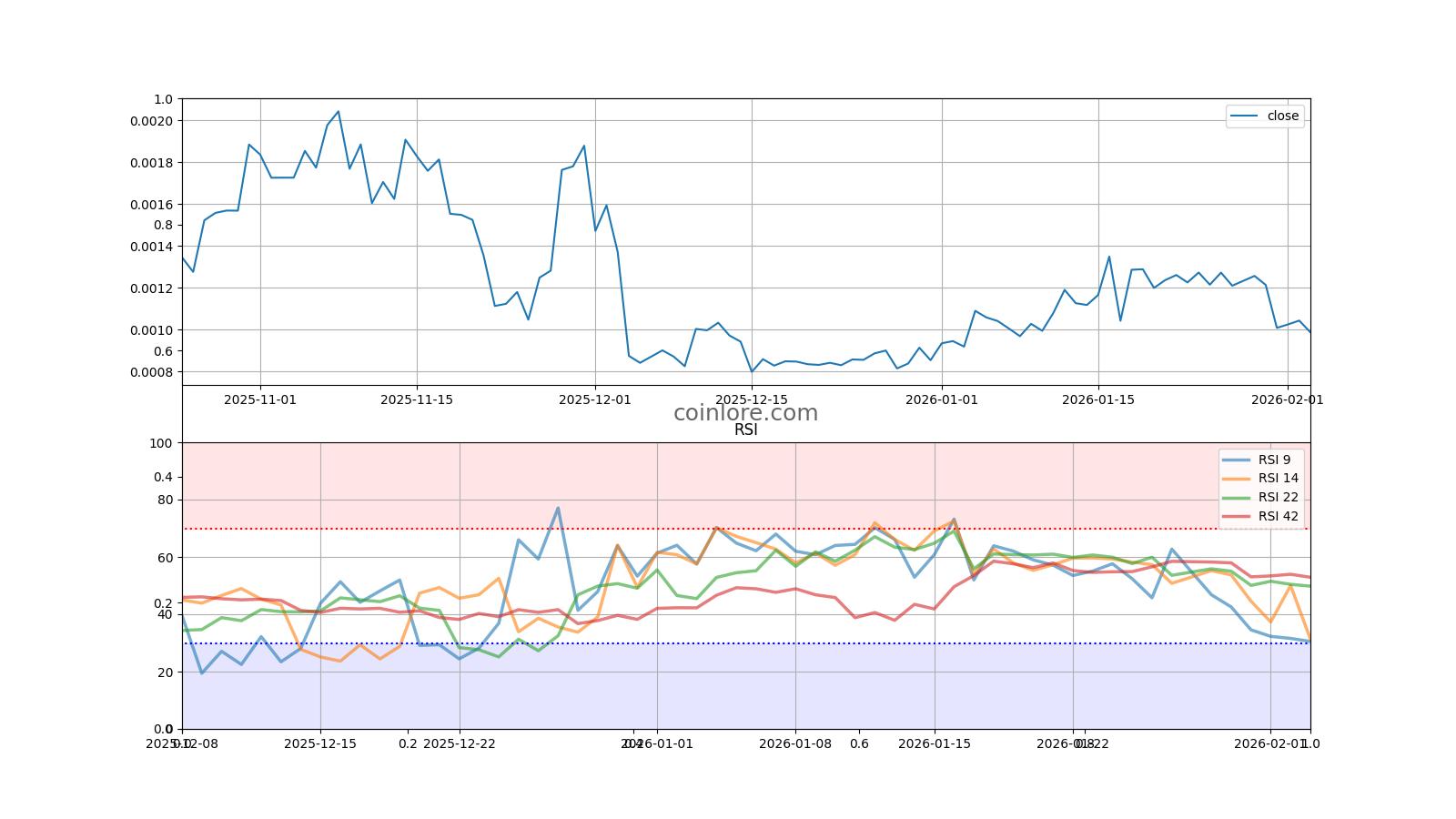 Quantstamp RSI indicator