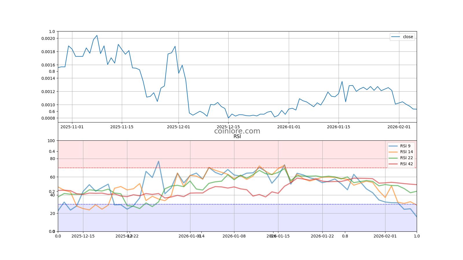 Quantstamp RSI indicator