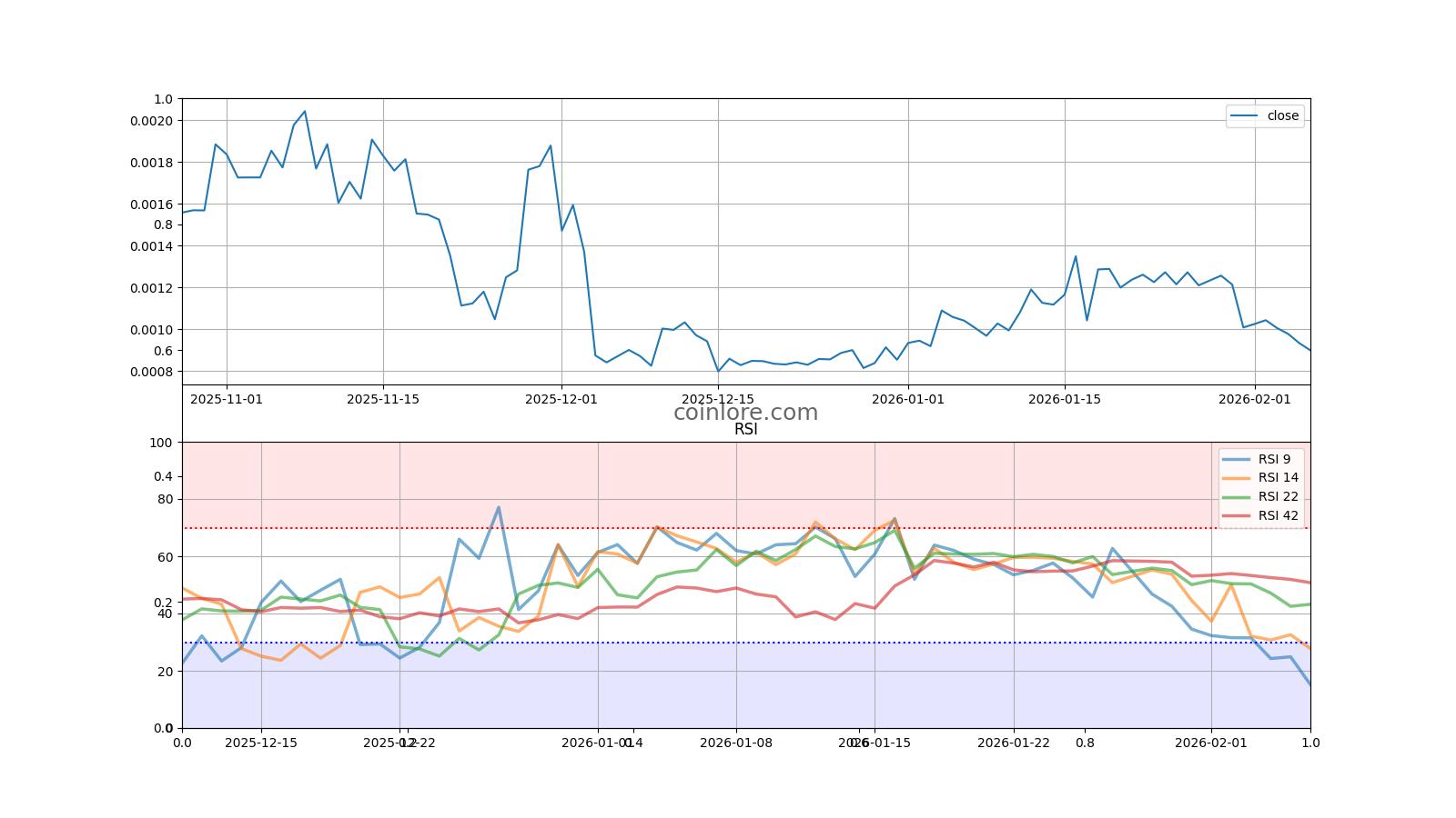 Quantstamp RSI indicator