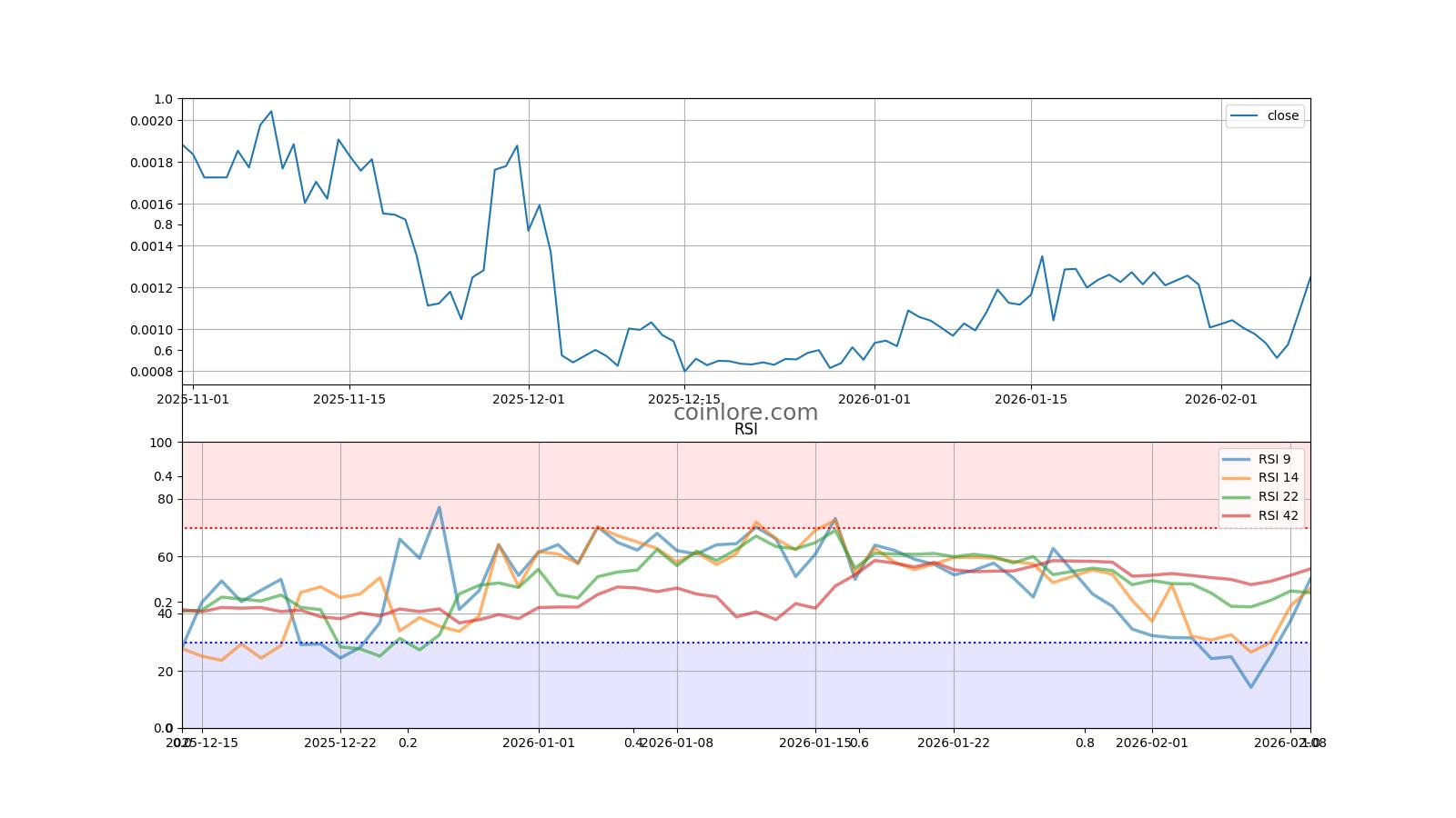 Quantstamp RSI indicator
