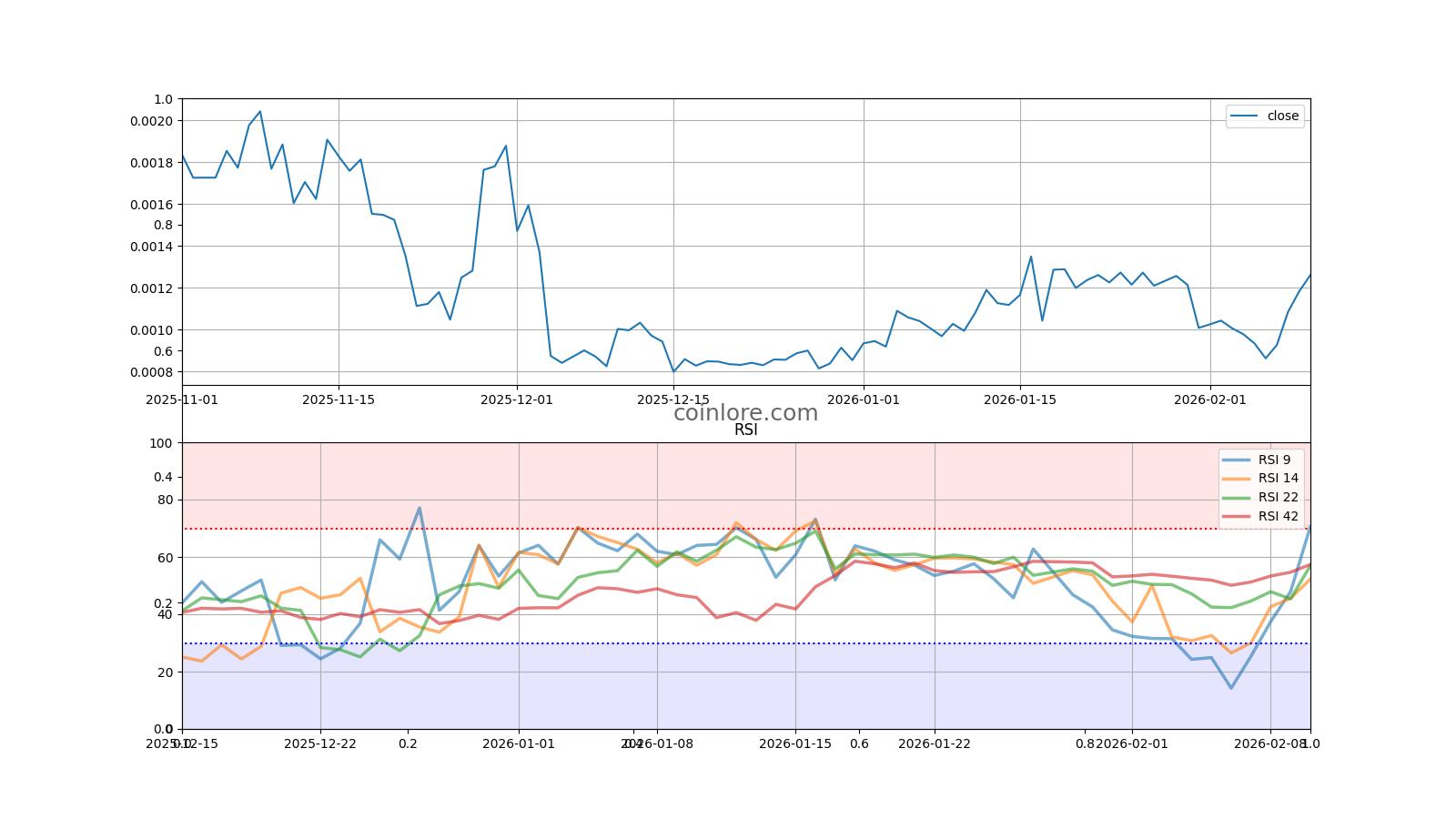 Quantstamp RSI indicator
