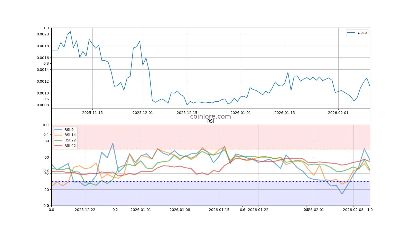 Quantstamp RSI indicator