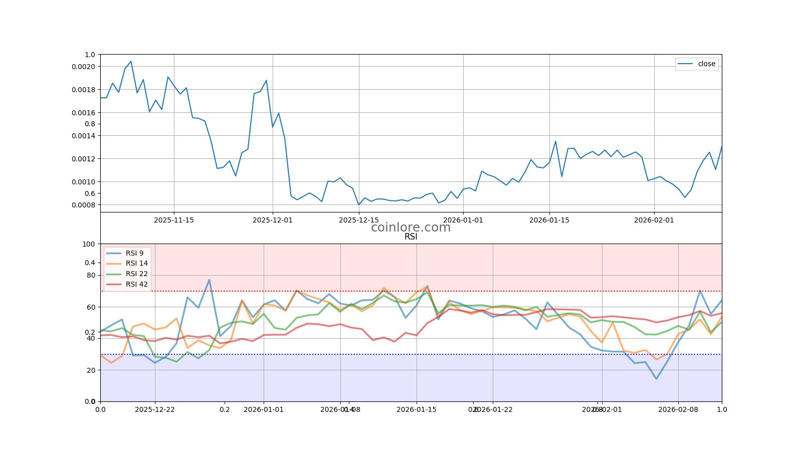 Quantstamp RSI indicator