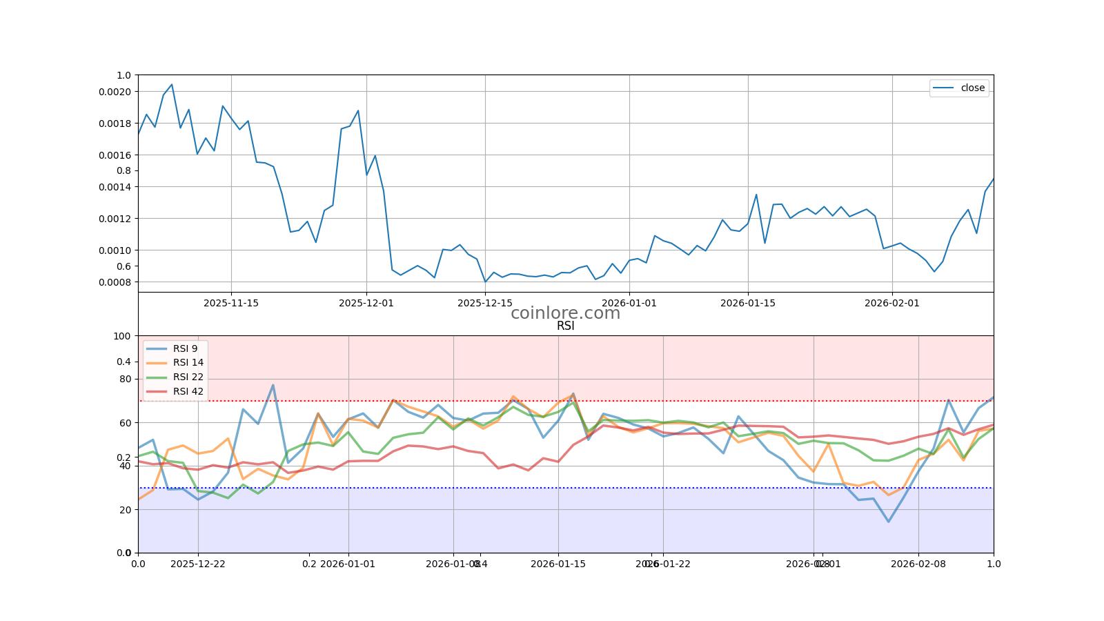 Quantstamp RSI indicator
