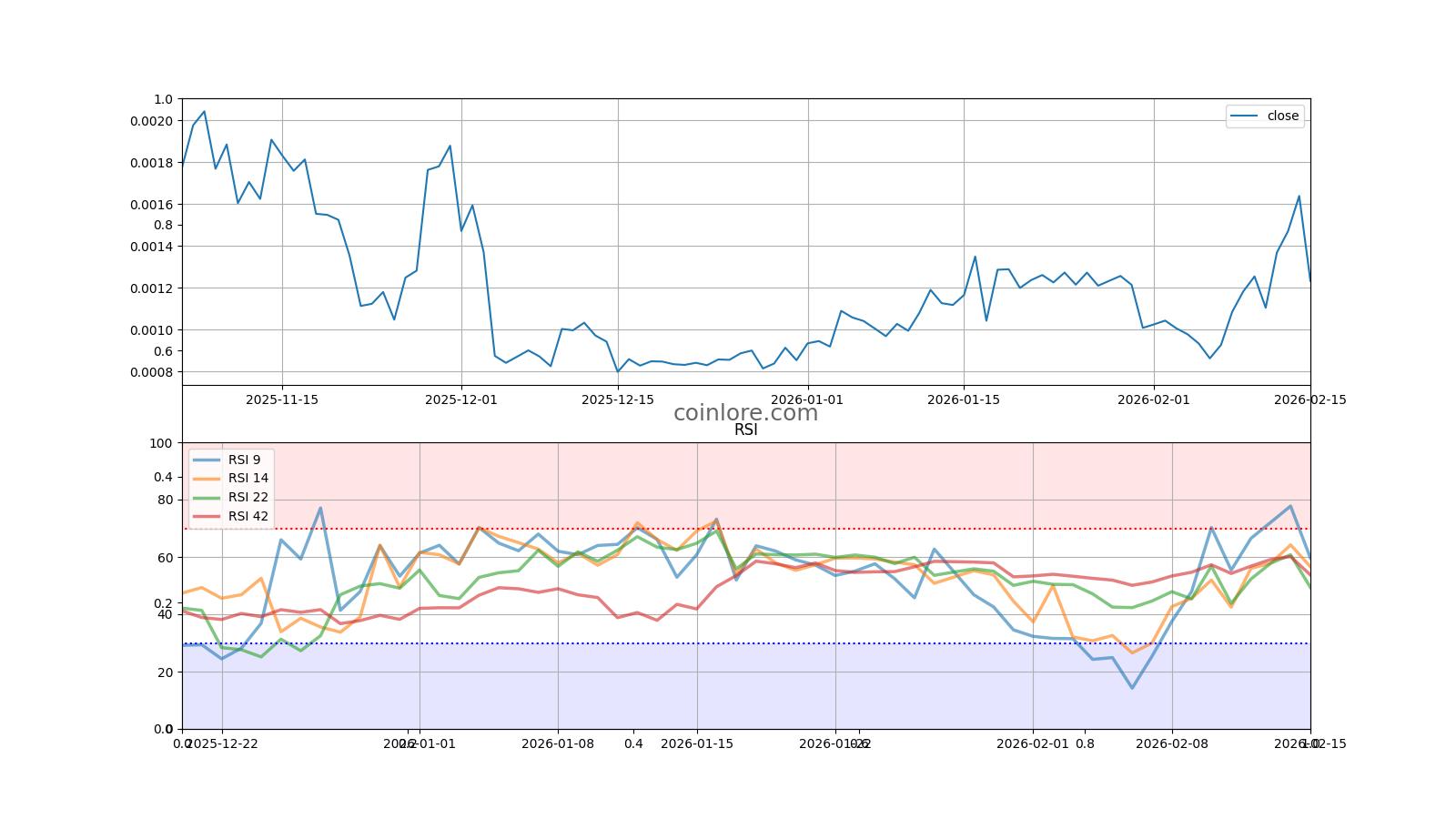 Quantstamp RSI indicator