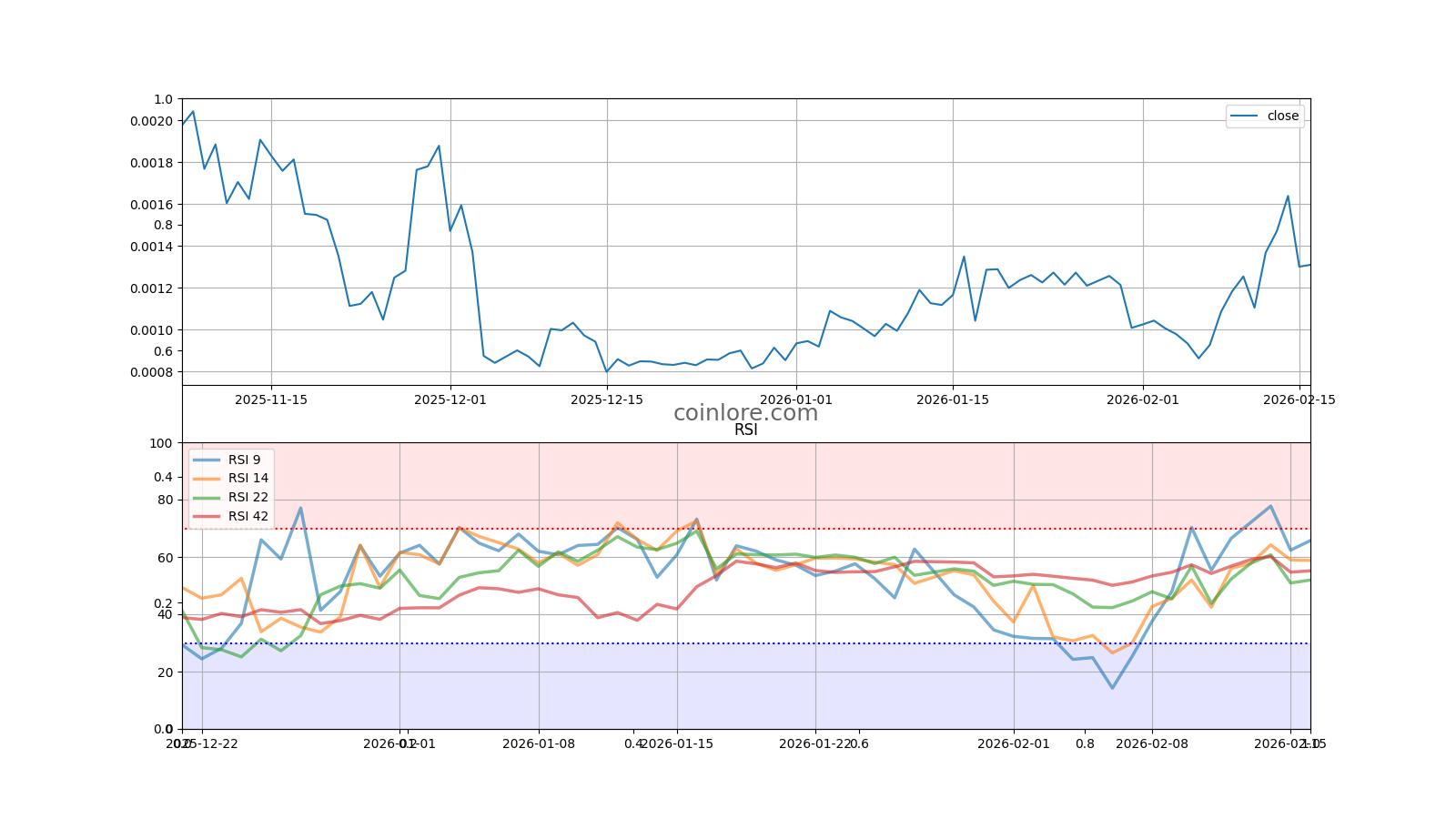 Quantstamp RSI indicator