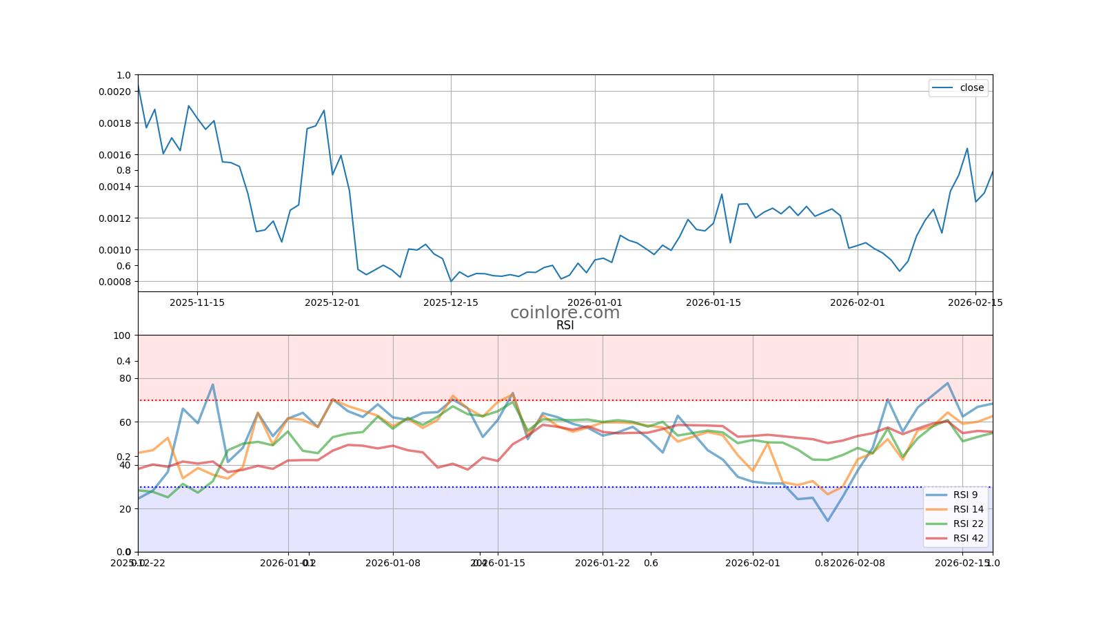Quantstamp RSI indicator