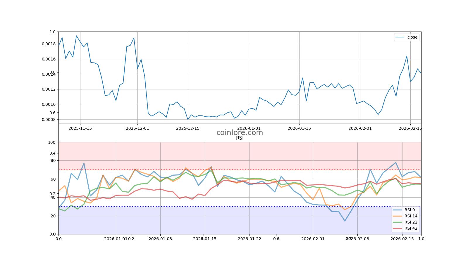 Quantstamp RSI indicator