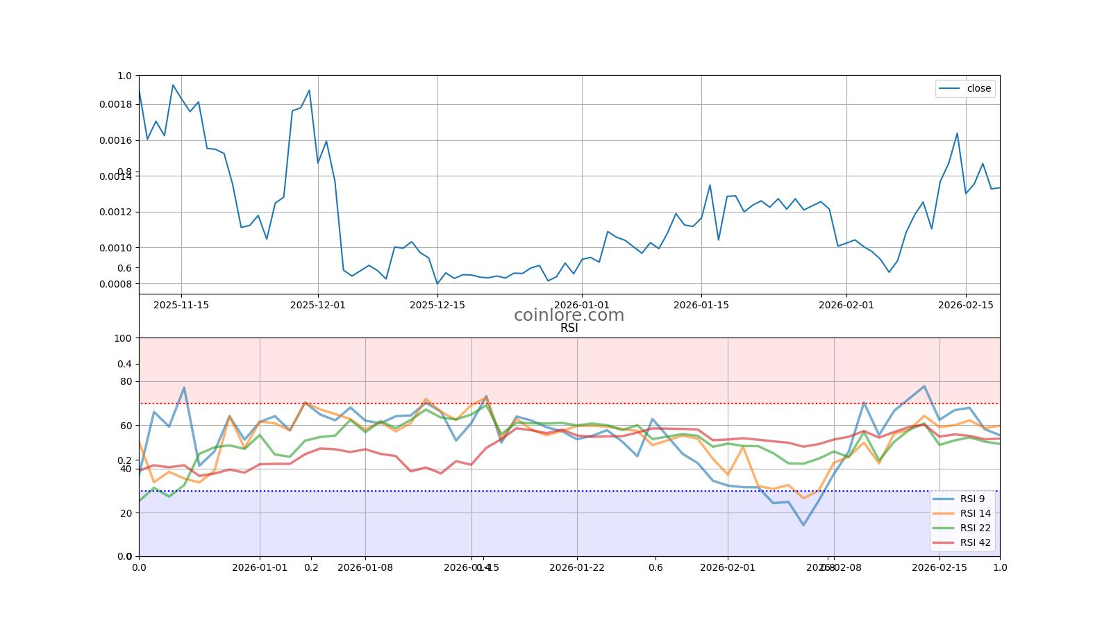 Quantstamp RSI indicator