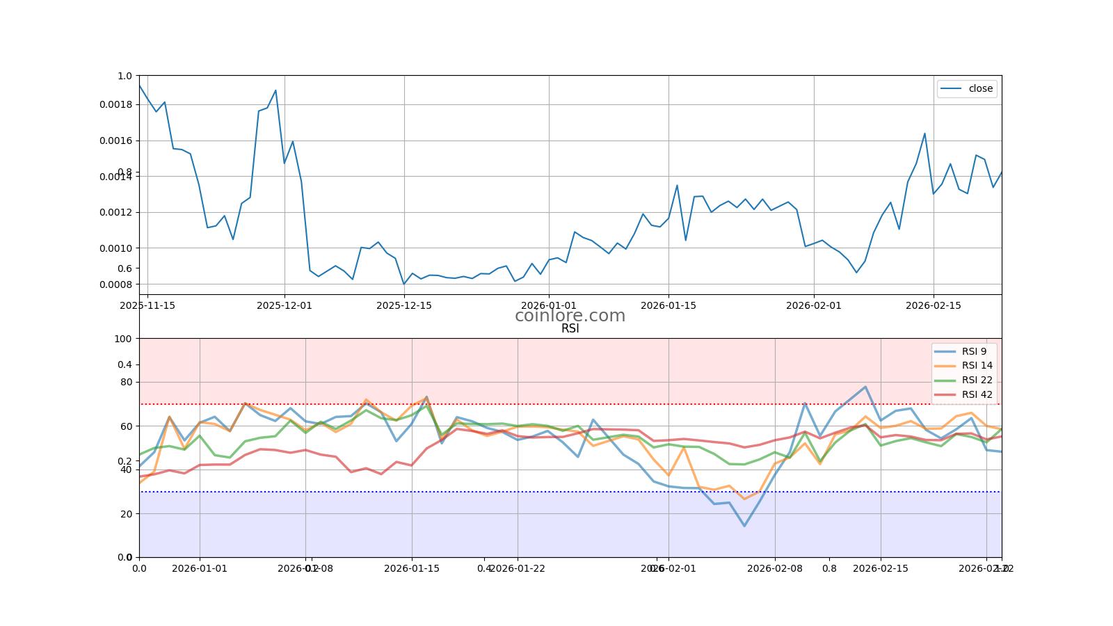 Quantstamp RSI indicator