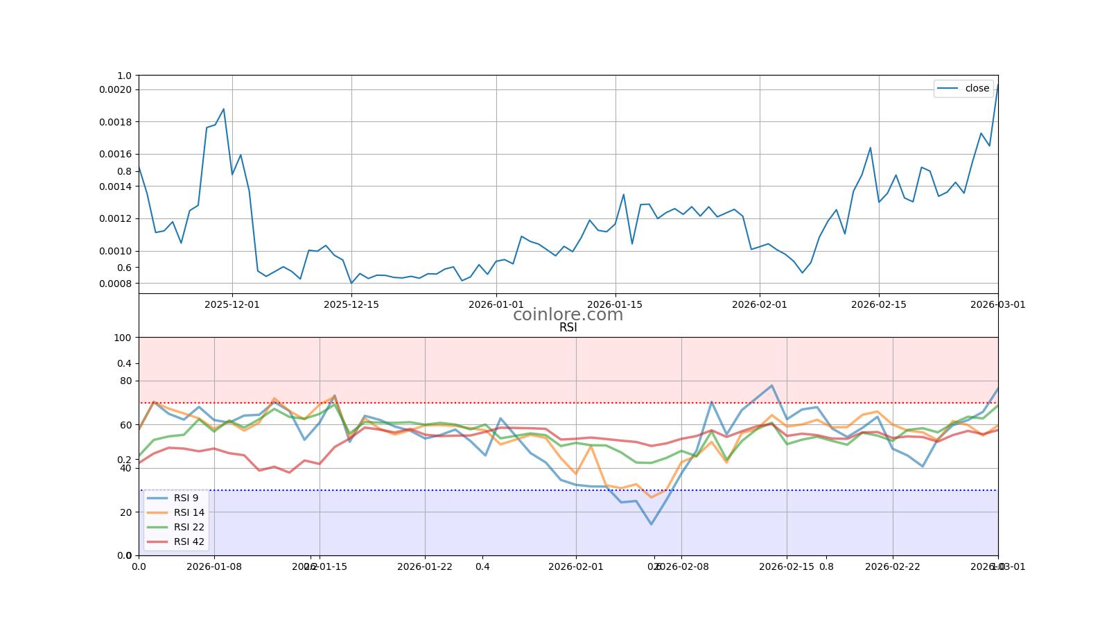 Quantstamp RSI indicator