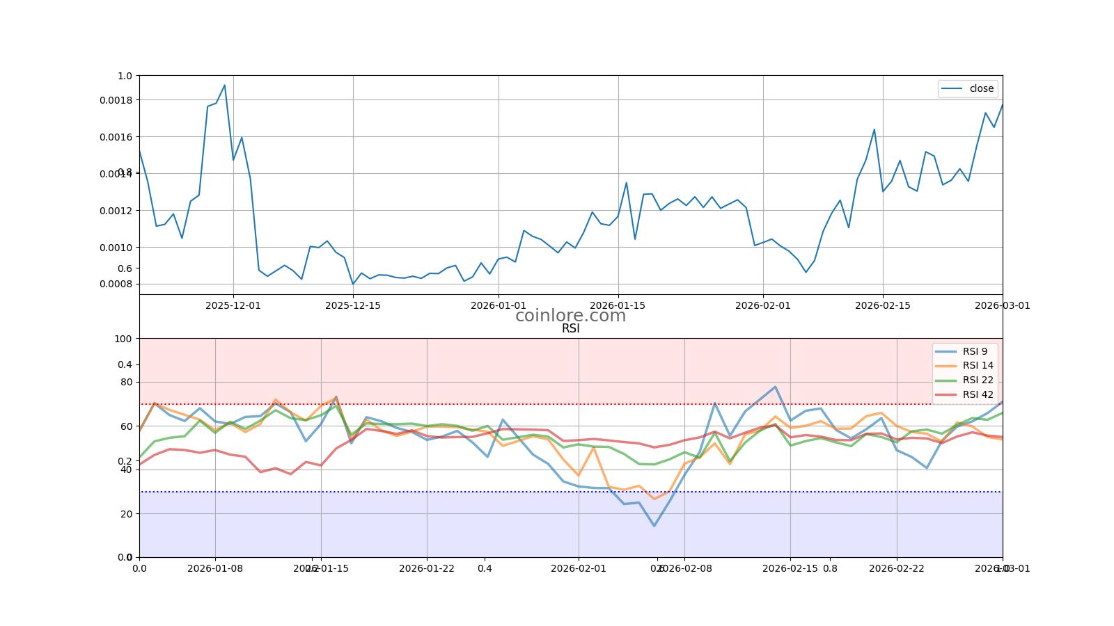 Quantstamp RSI indicator