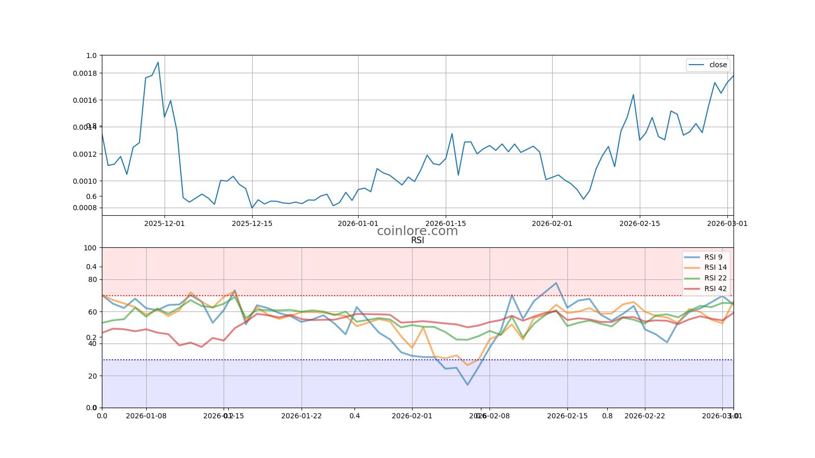 Quantstamp RSI indicator