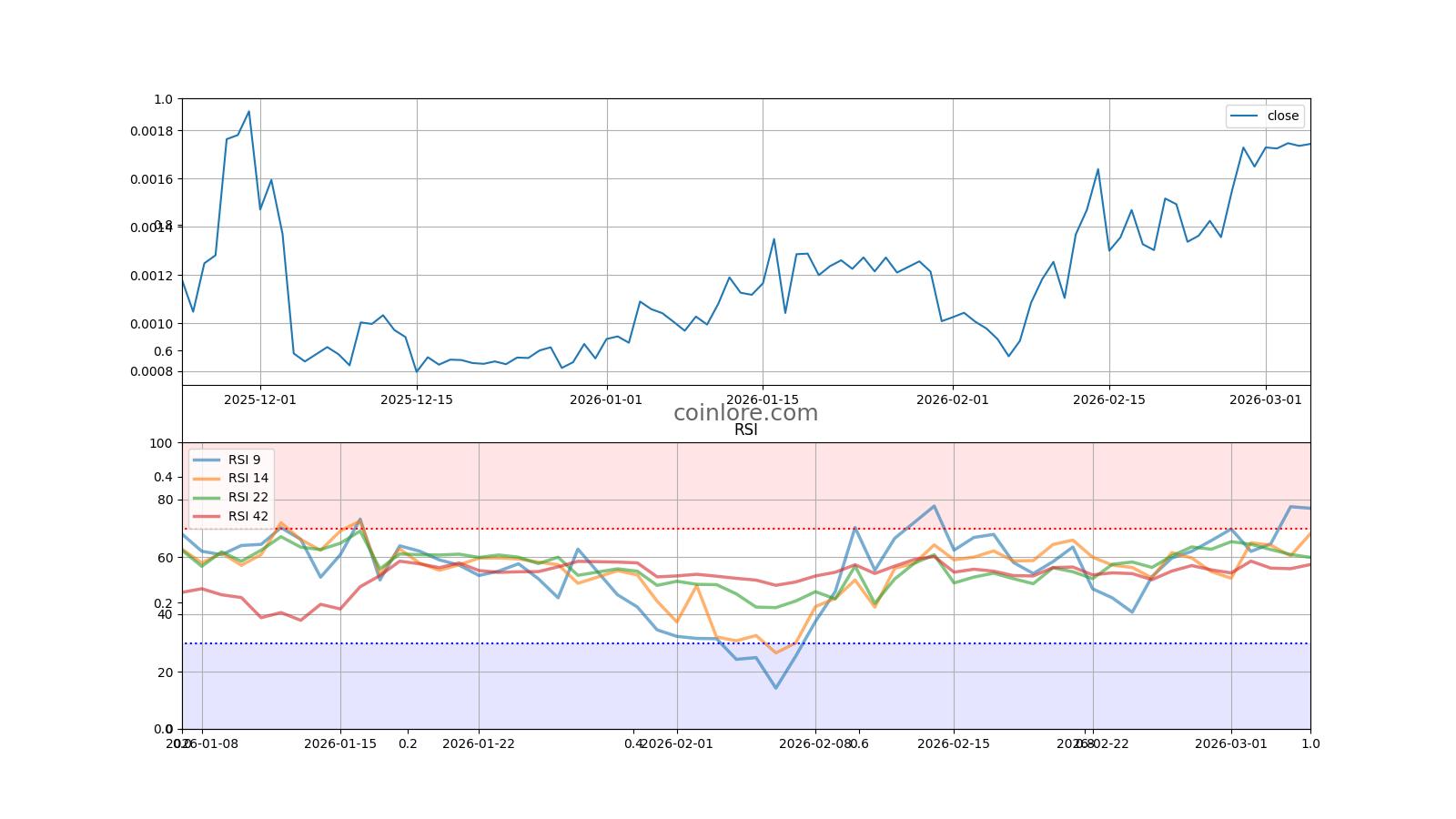 Quantstamp RSI indicator