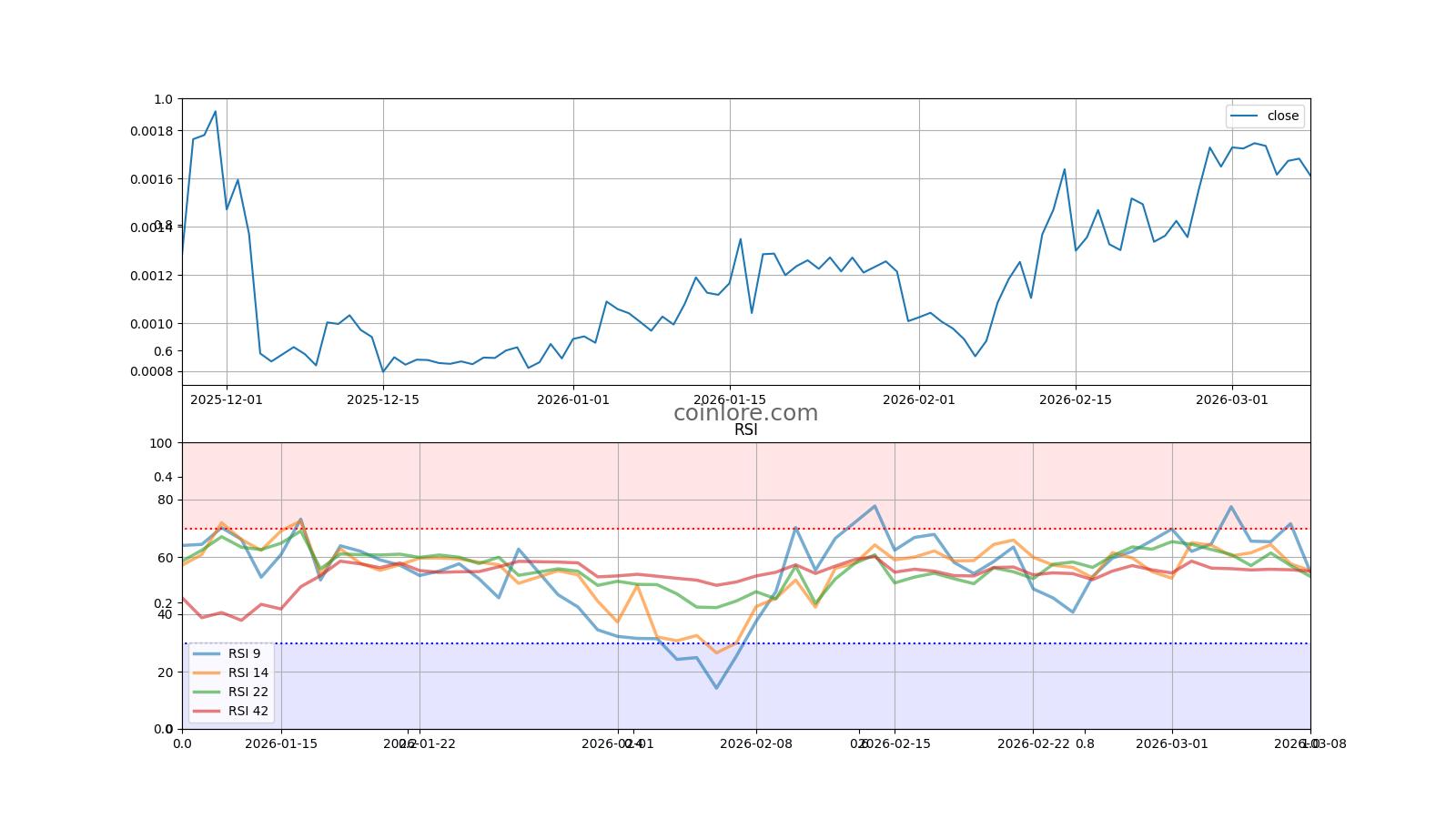 Quantstamp RSI indicator