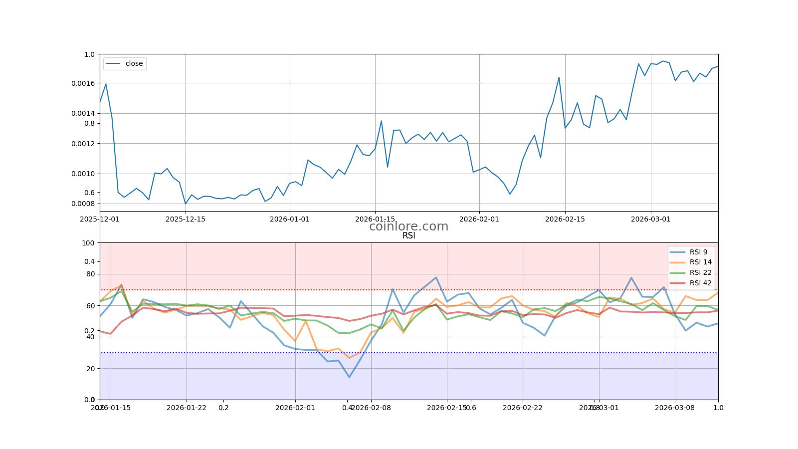 Quantstamp RSI indicator