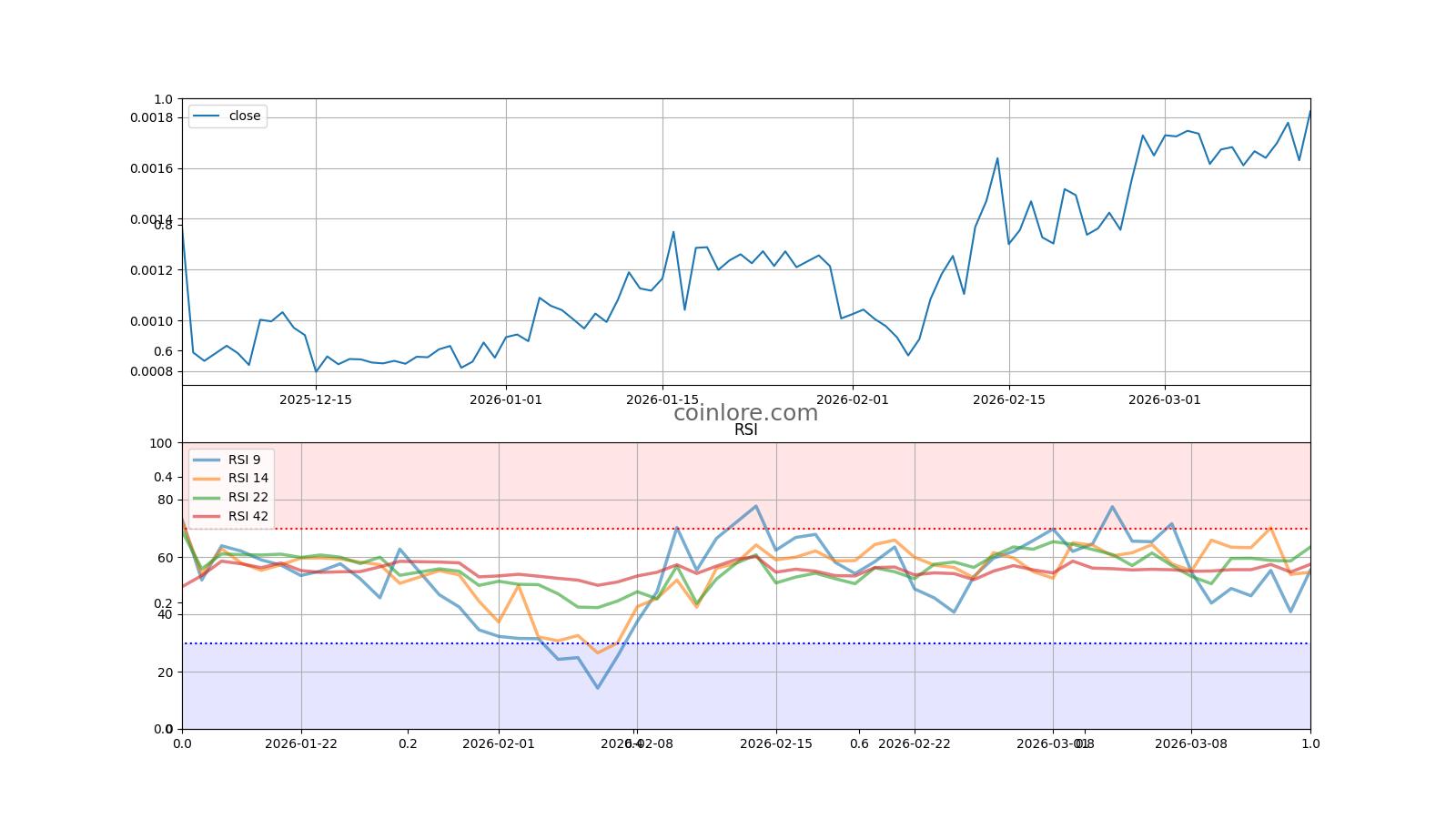 Quantstamp RSI indicator