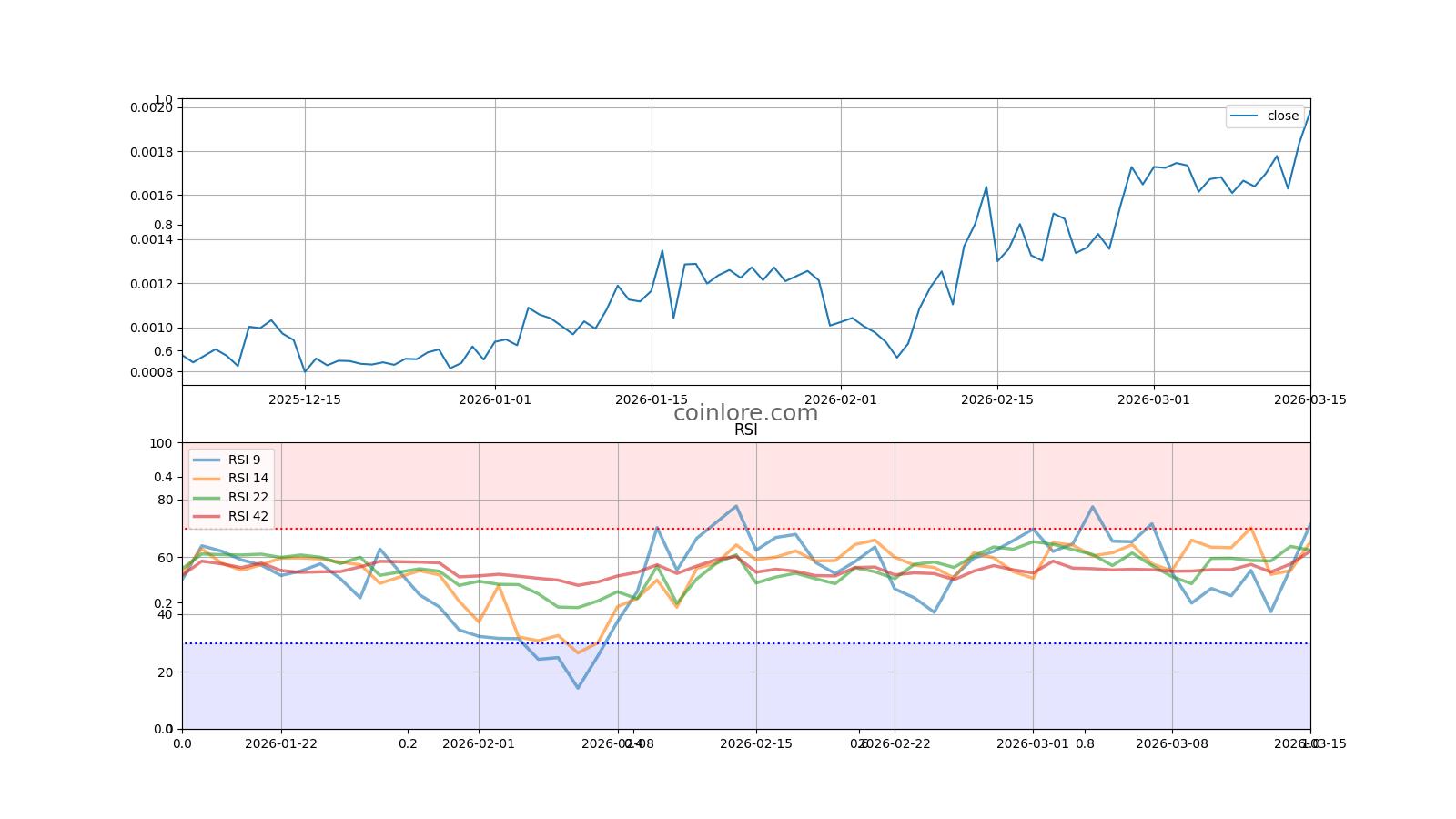Quantstamp RSI indicator