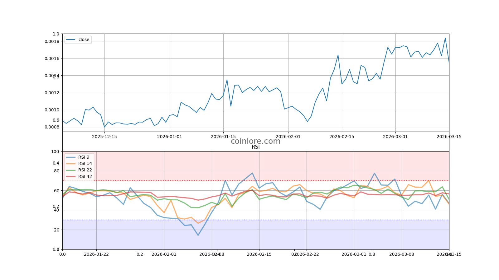 Quantstamp RSI indicator