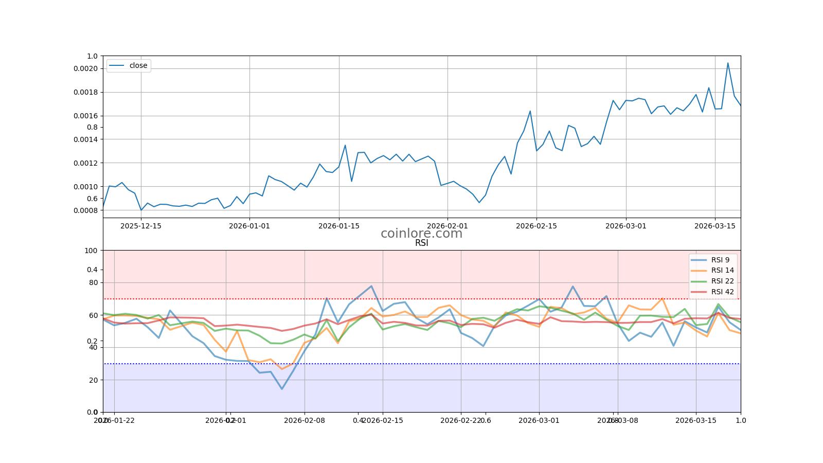 Quantstamp RSI indicator