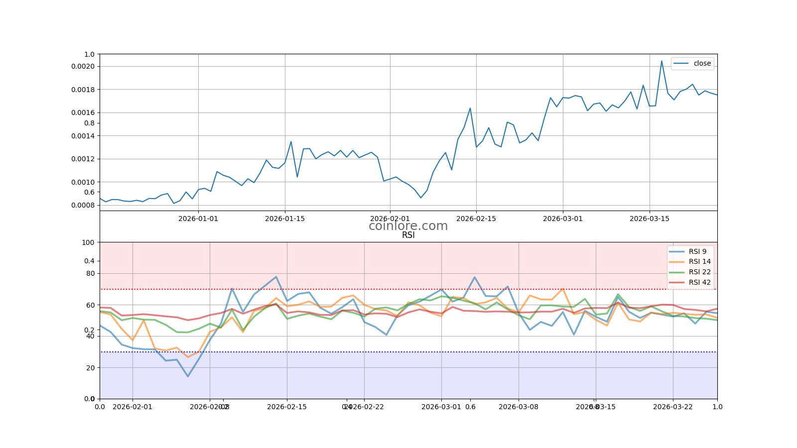 Quantstamp RSI indicator