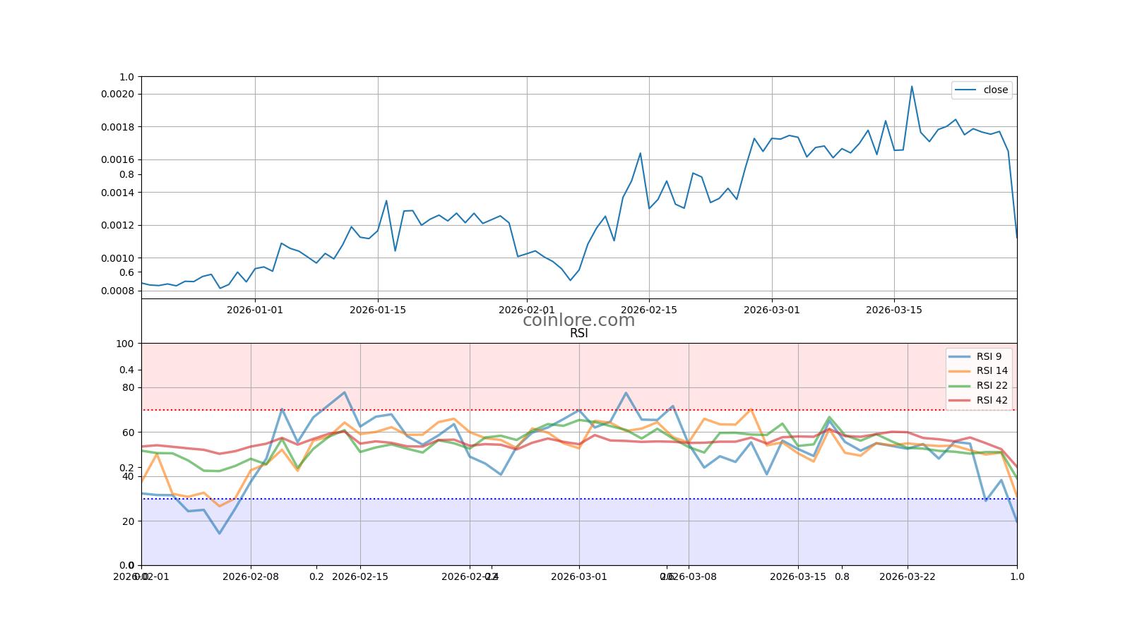 Quantstamp RSI indicator