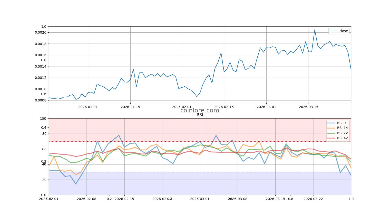 Quantstamp RSI indicator
