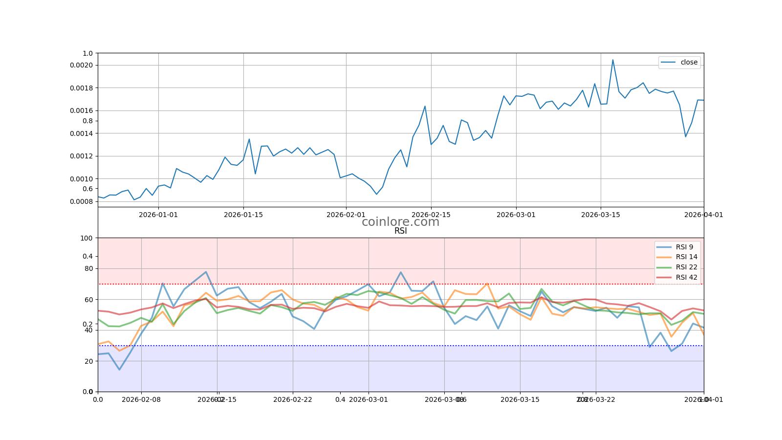 Quantstamp RSI indicator