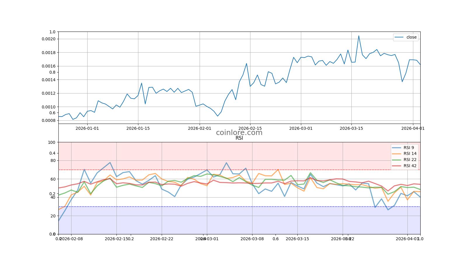 Quantstamp RSI indicator
