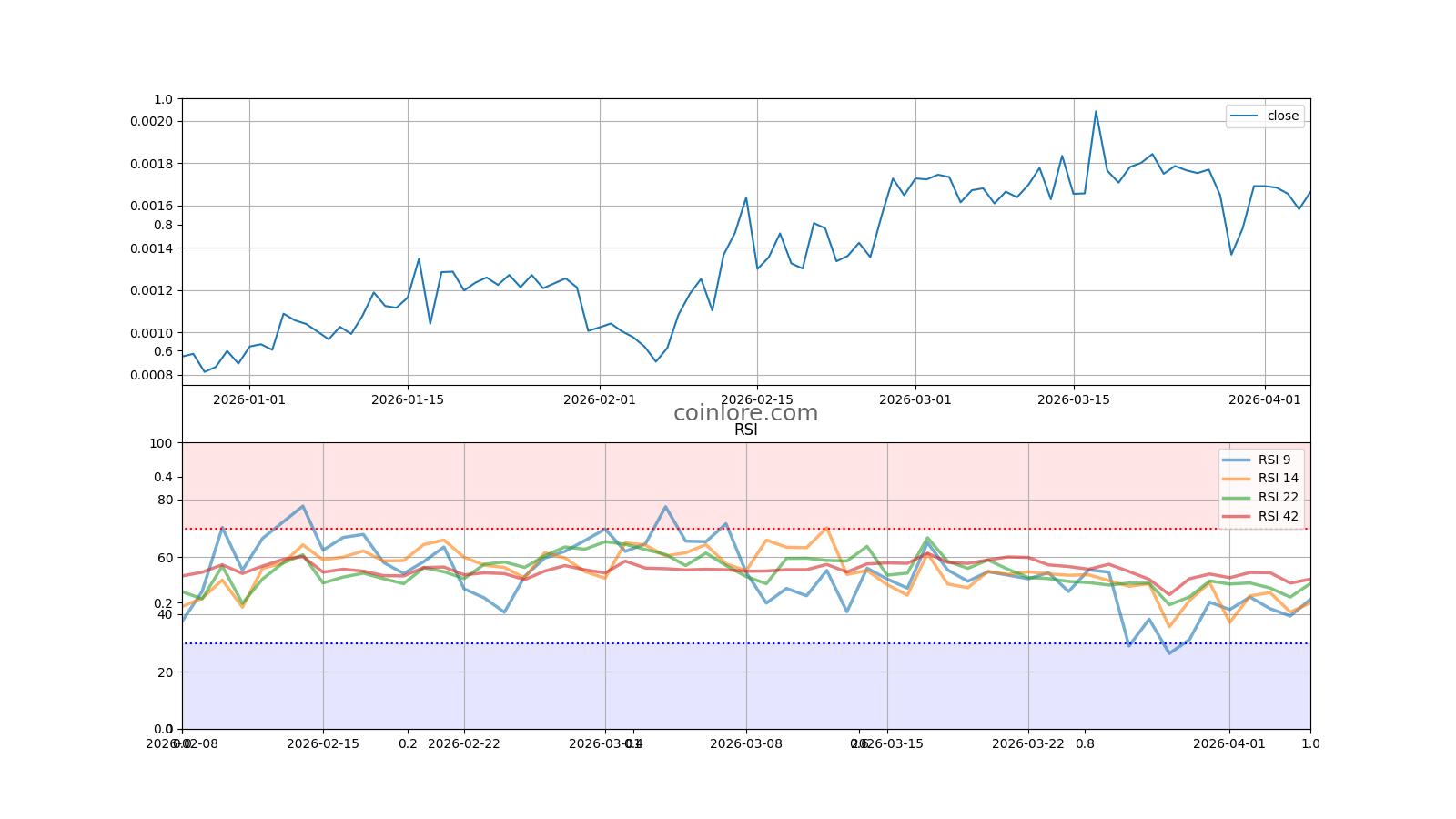 Quantstamp RSI indicator