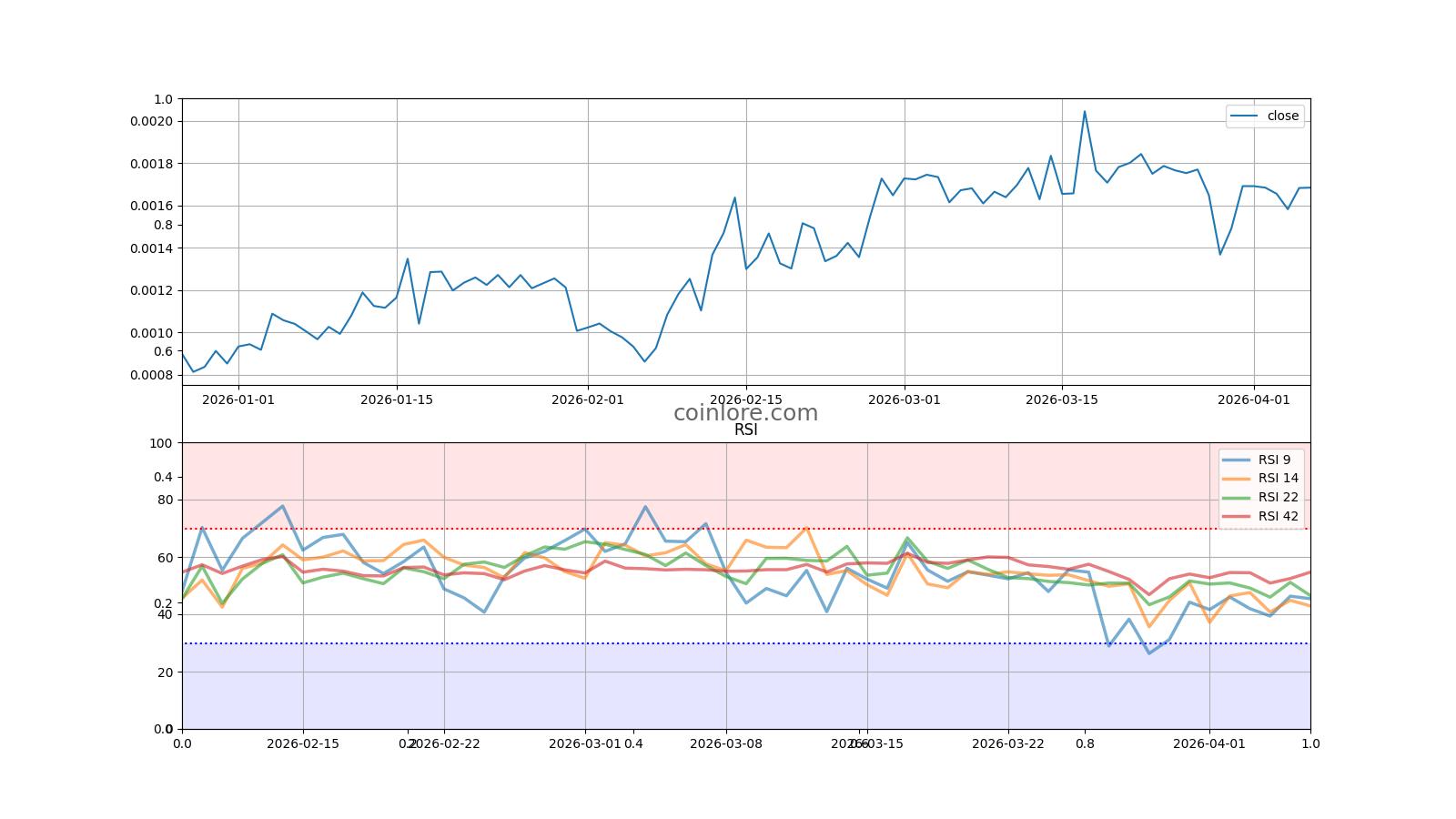 Quantstamp RSI indicator