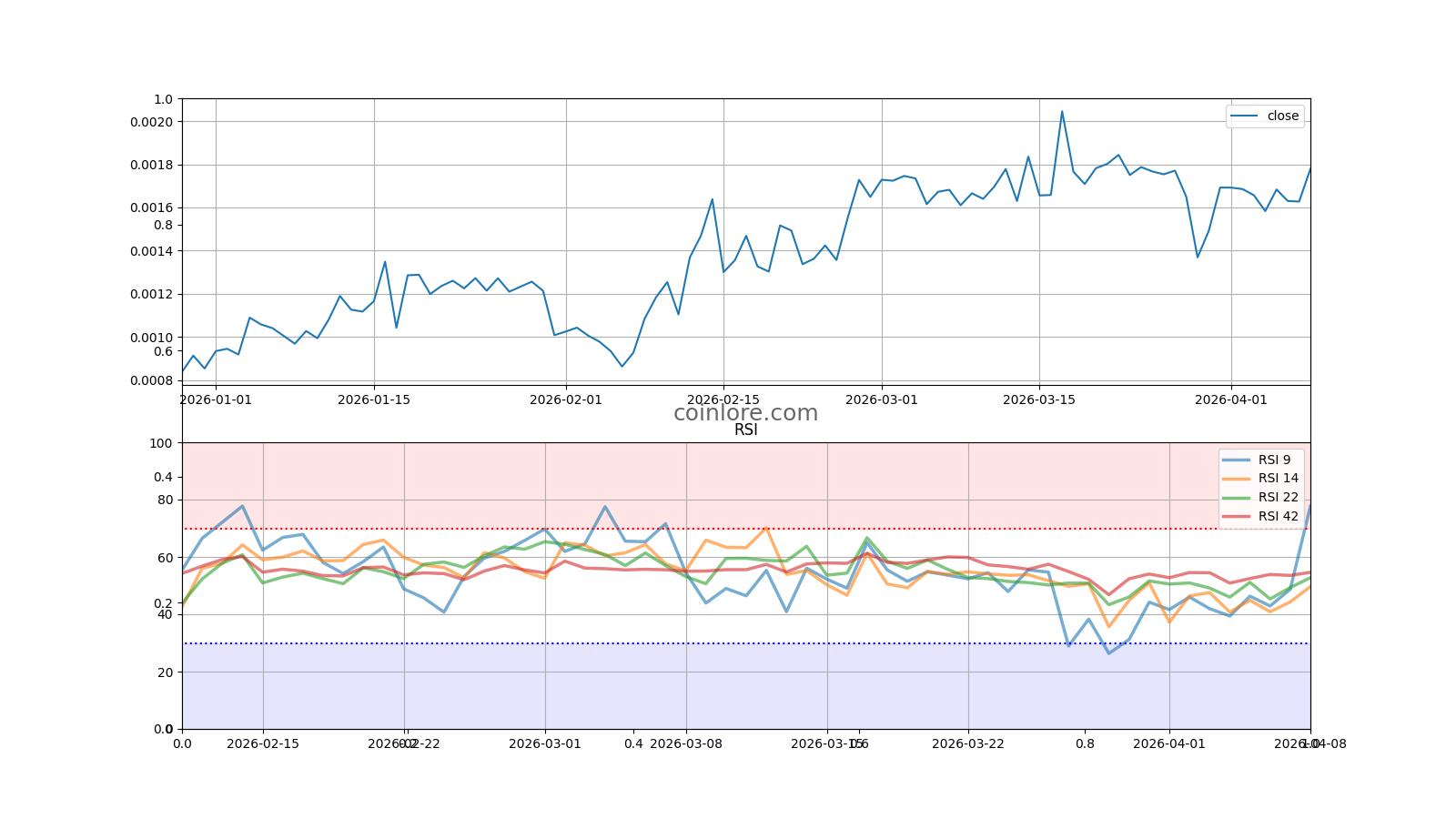 Quantstamp RSI indicator