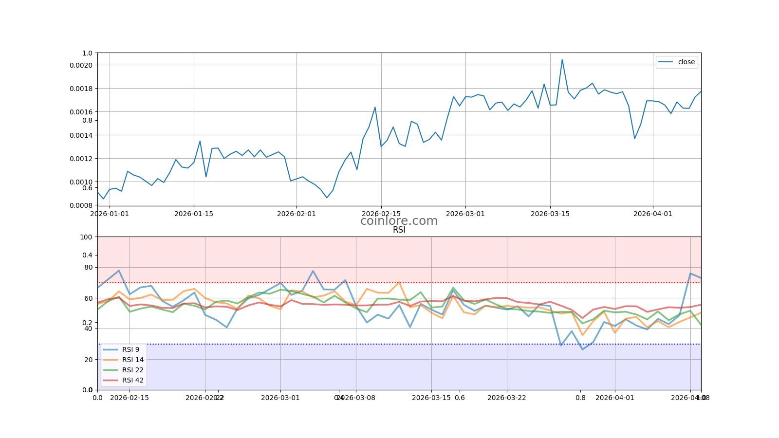 Quantstamp RSI indicator