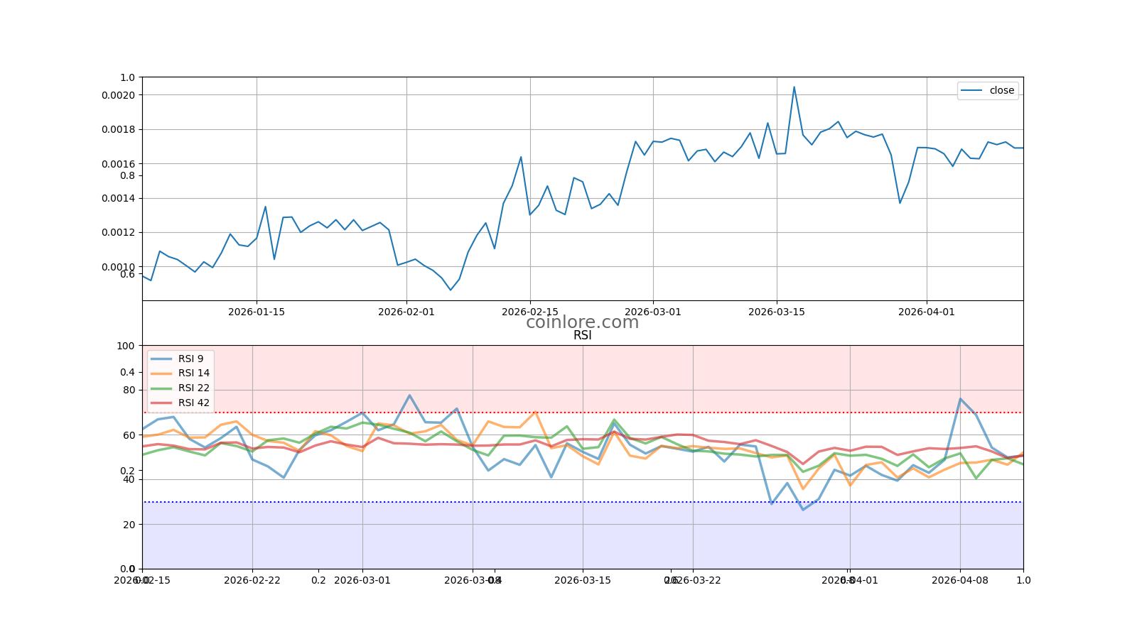 Quantstamp RSI indicator