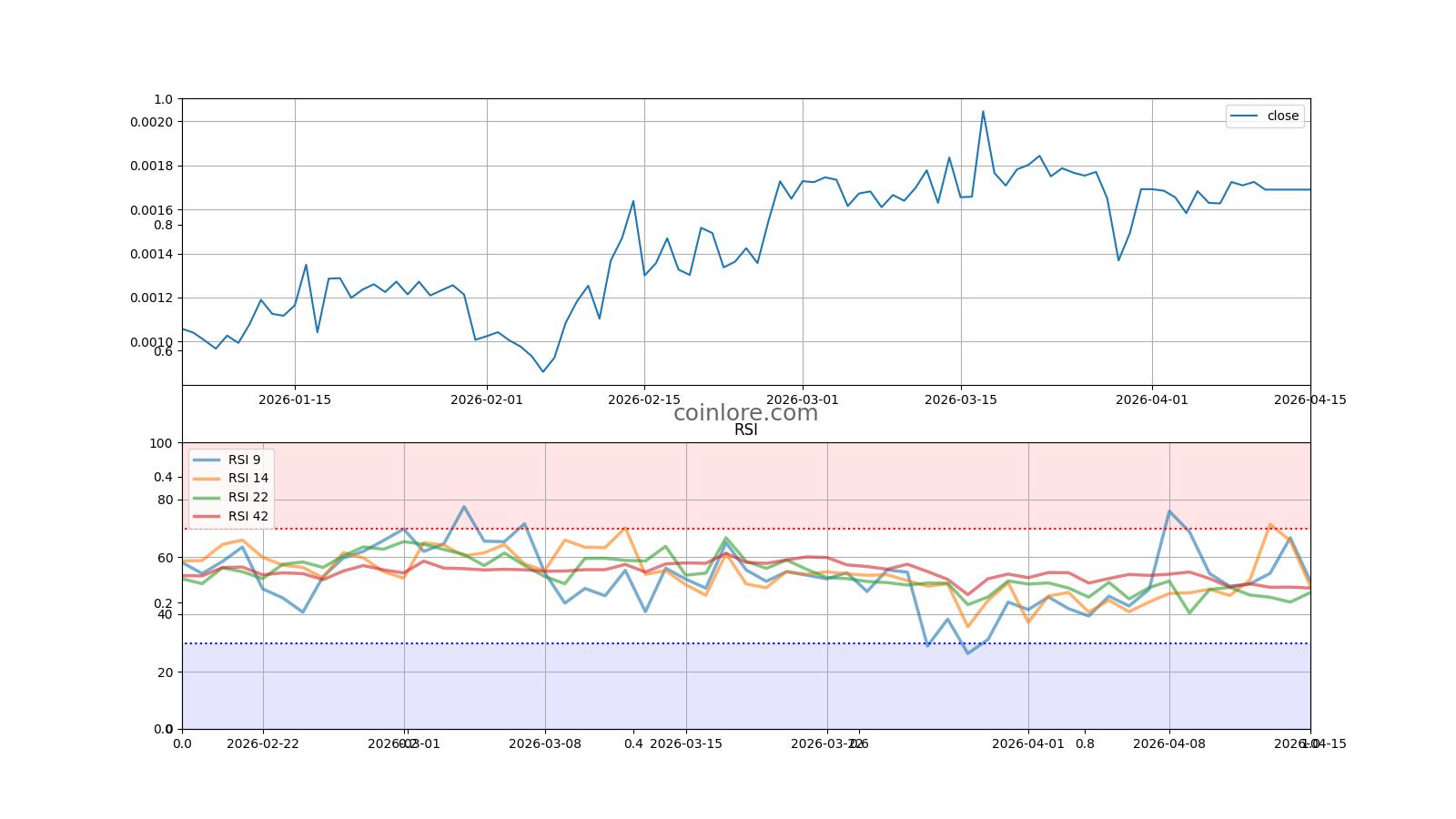 Quantstamp RSI indicator
