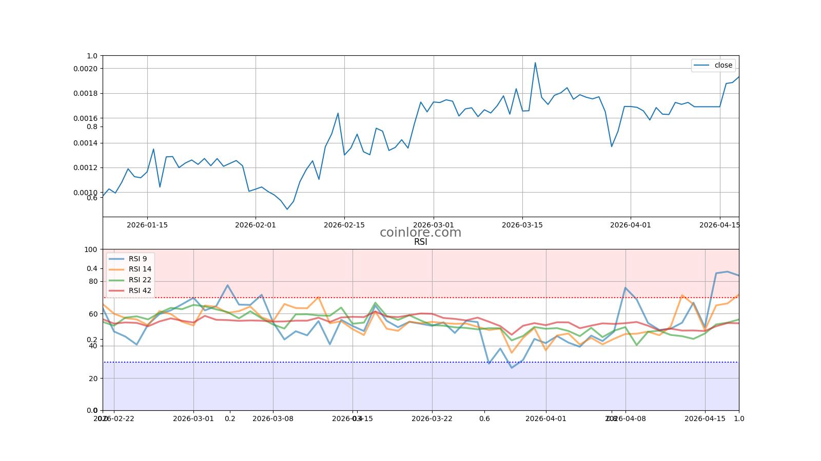 Quantstamp RSI indicator