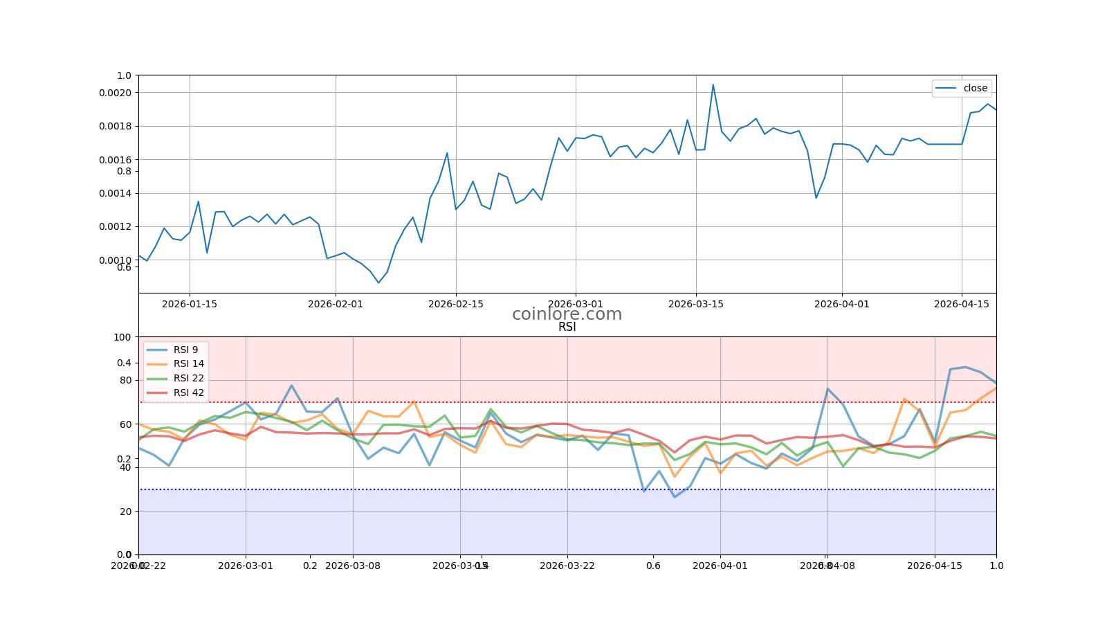 Quantstamp RSI indicator