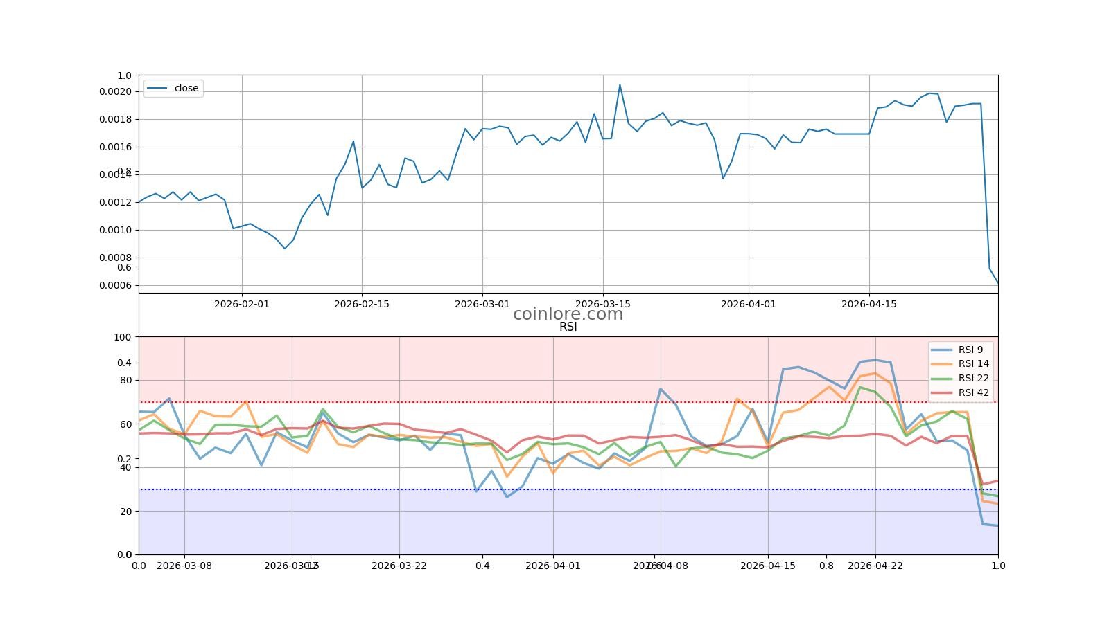 Quantstamp RSI indicator