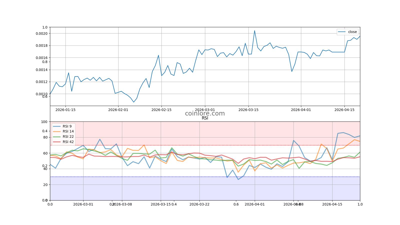 Quantstamp RSI indicator