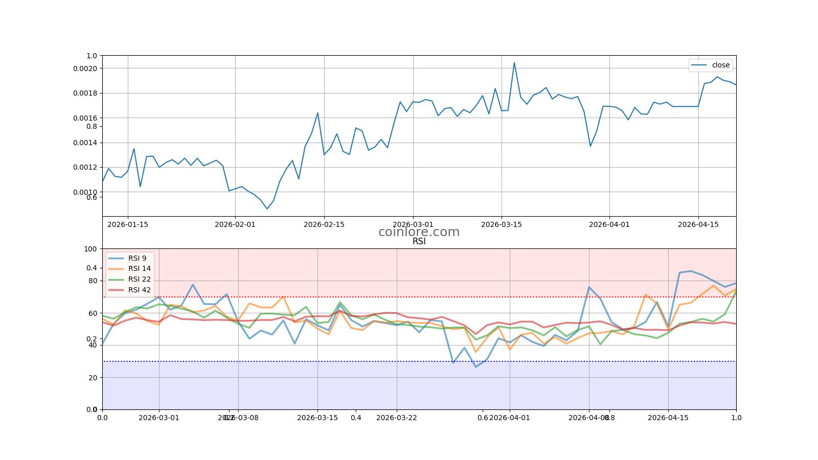 Quantstamp RSI indicator