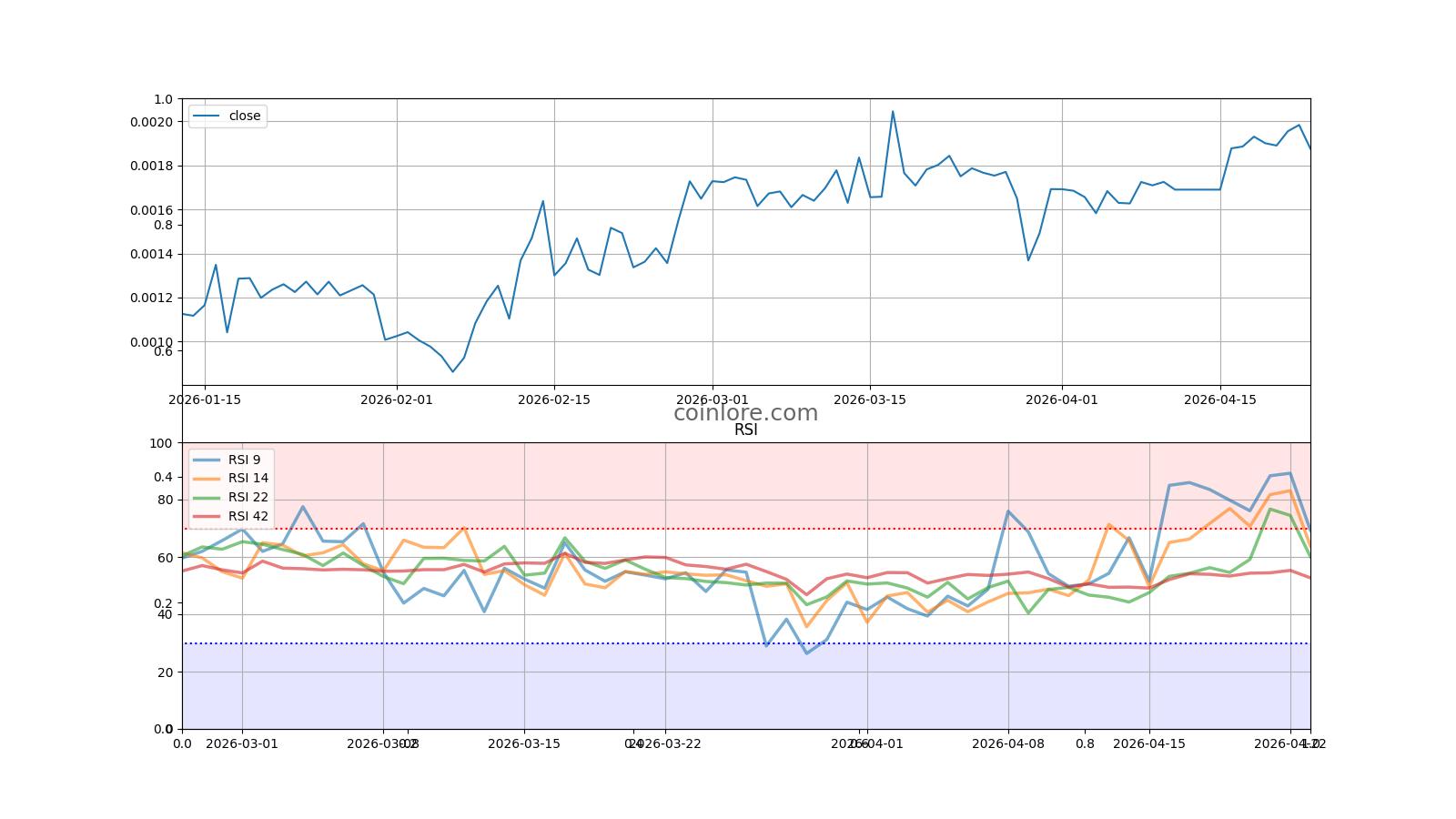Quantstamp RSI indicator