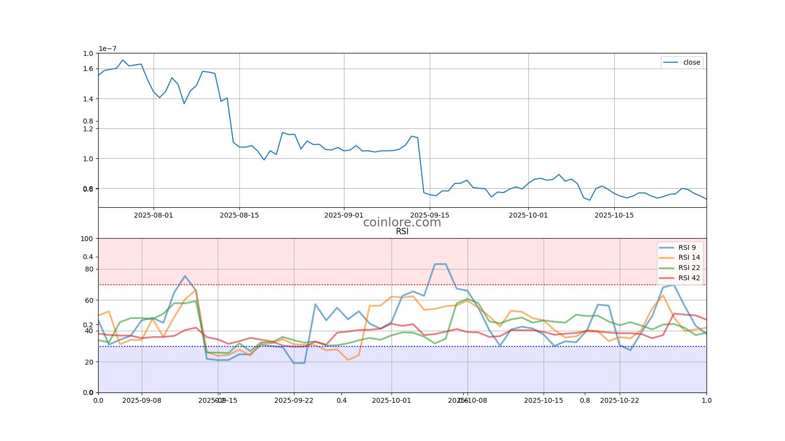 Quantum DAO RSI indicator