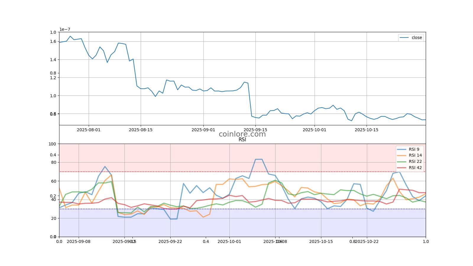 Quantum DAO RSI indicator