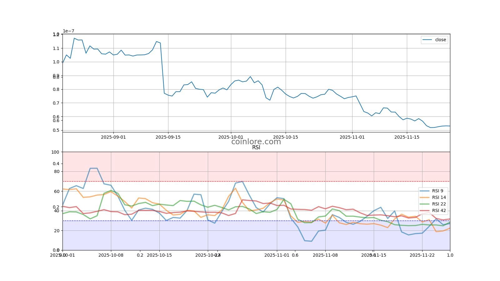 Quantum DAO RSI indicator
