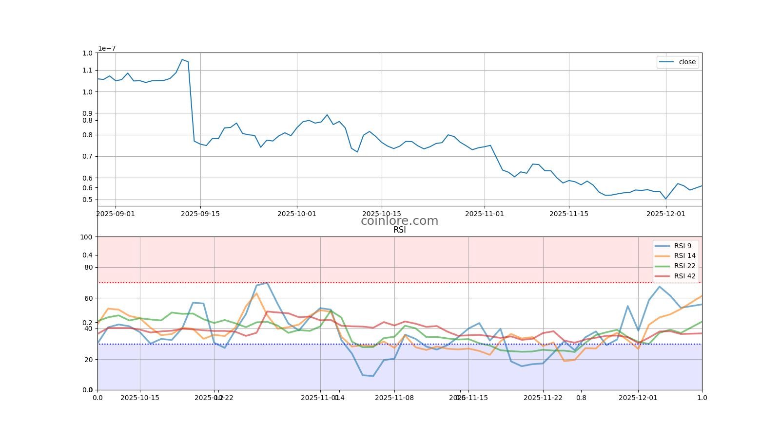 Quantum DAO RSI indicator