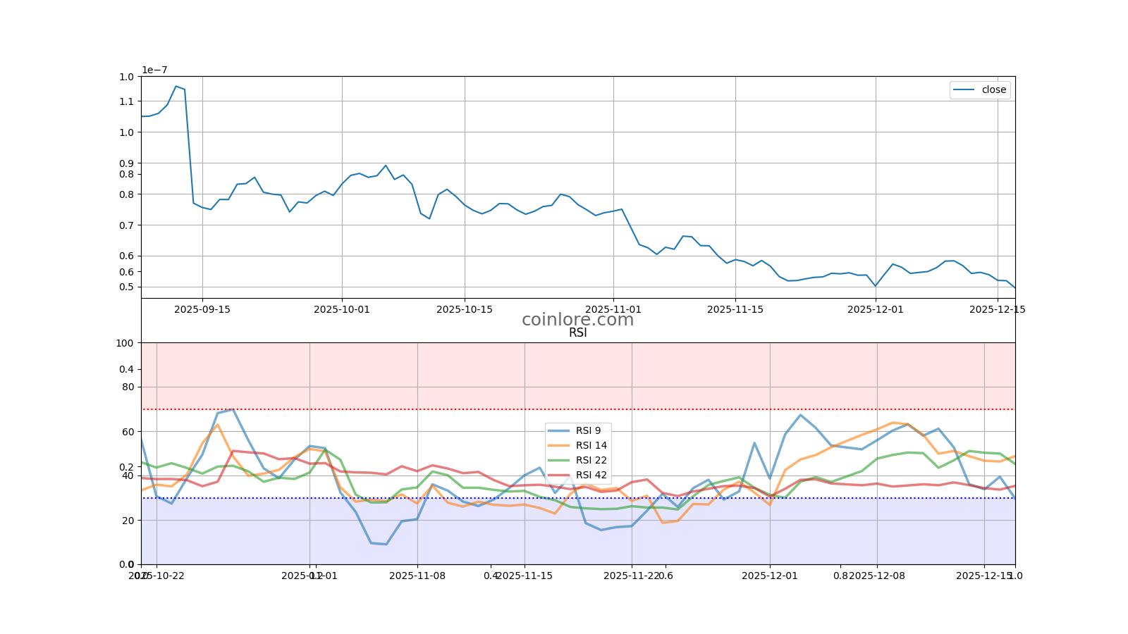 Quantum DAO RSI indicator