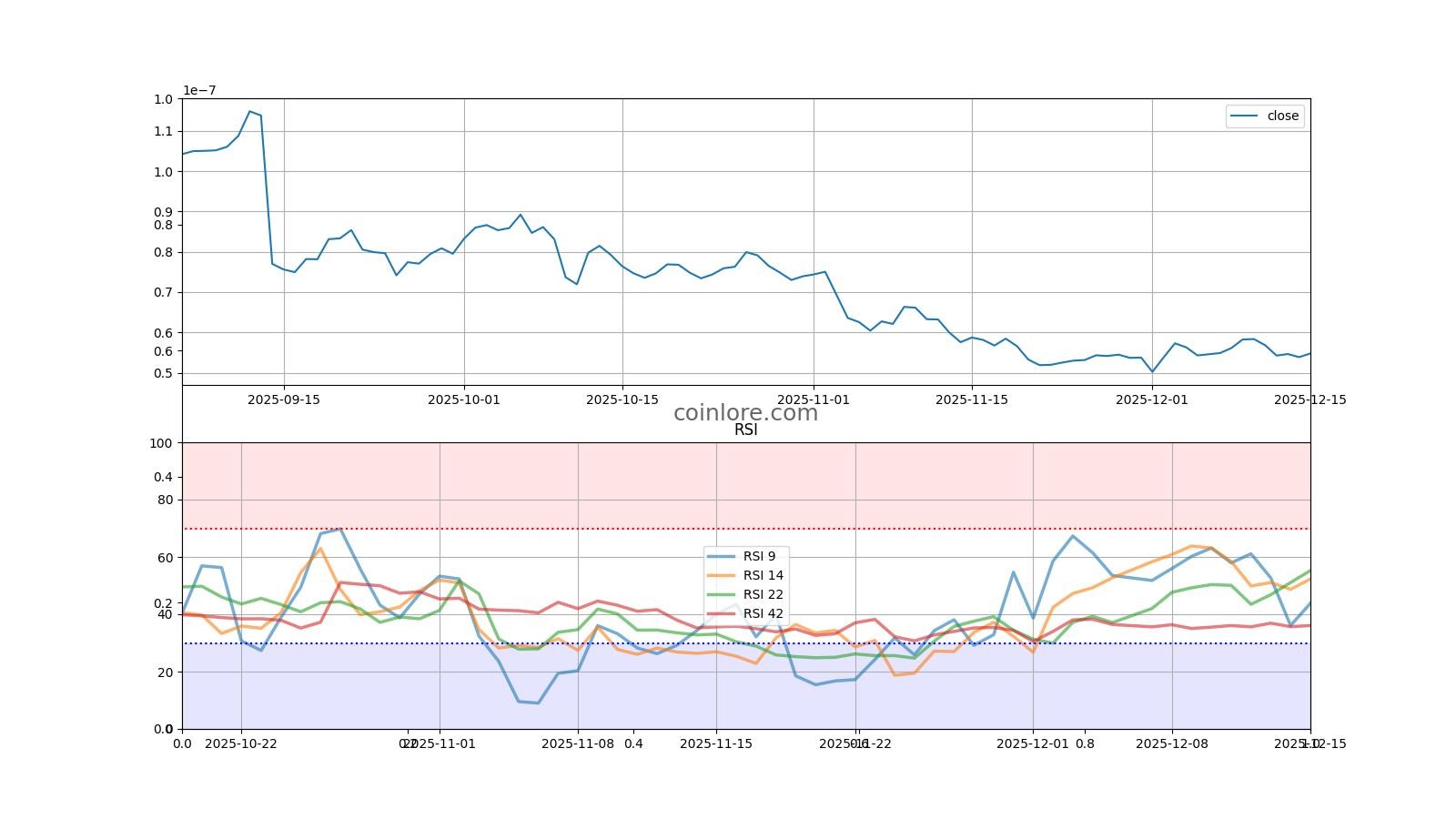 Quantum DAO RSI indicator